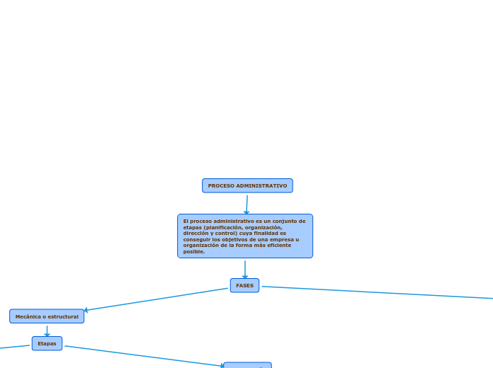 PROCESO ADMINISTRATIVO - Mind Map